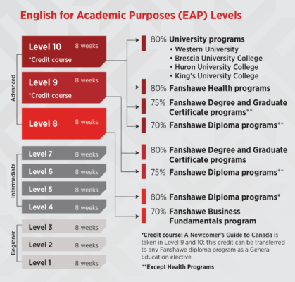 เรียนต่อแคนาดา Fanshawe College เมือง London รัฐ Ontario